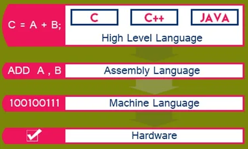 C-Language - PiEmbSysTech