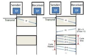 Periodic Messages in UDS Protocol - PiEmbSysTech