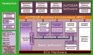 AUTOSAR - PiEmbSysTech