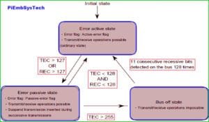 CAN BUS Error Handling In CAN Protocol - PiEmbSysTech