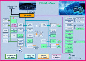 Automotive ECU - PiEmbSysTech