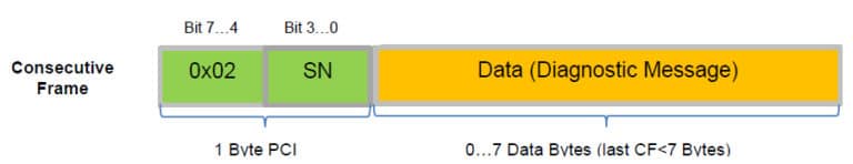 CAN-TP Protocol - PiEmbSysTech