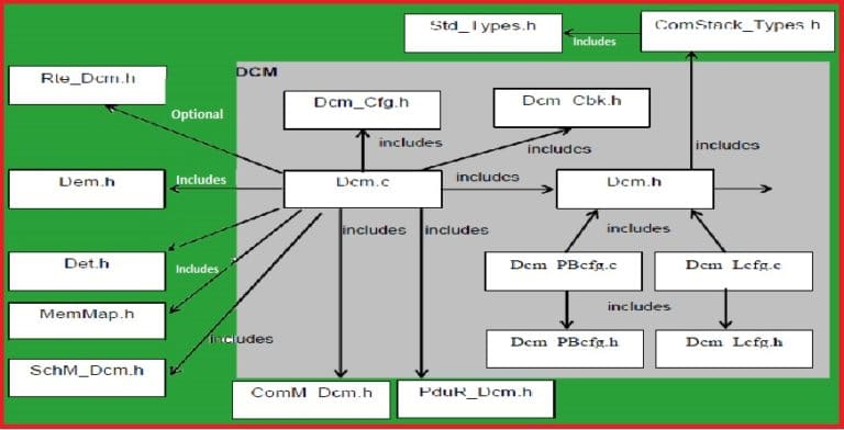 AUTOSAR DCM - PiEmbSysTech