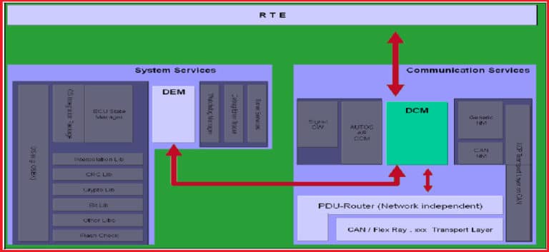 AUTOSAR DCM - PiEmbSysTech