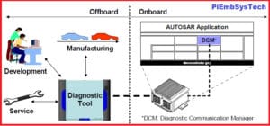 AUTOSAR DCM | PiEmbSysTech