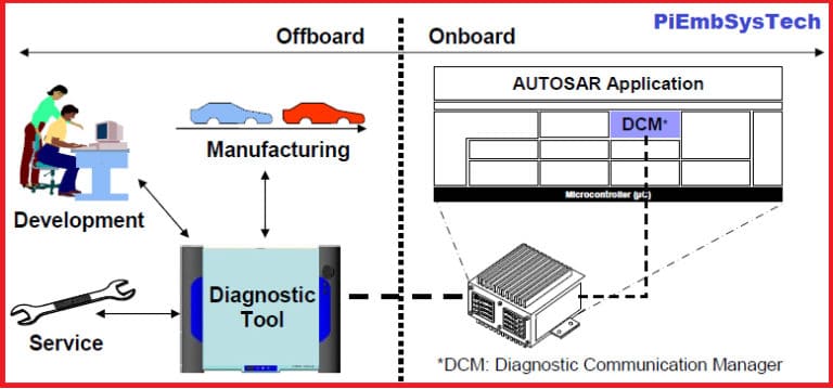 AUTOSAR DCM - PiEmbSysTech