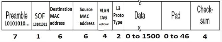 EtherNet Protocol - PiEmbSysTech