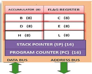 8085 Microprocessor - PiEmbSysTech