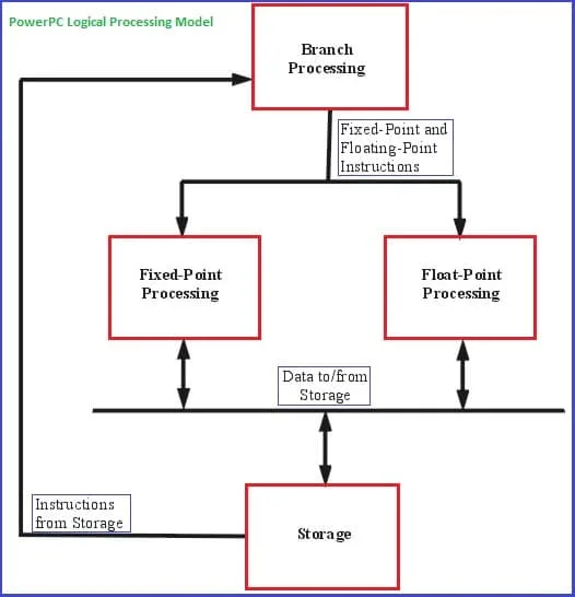 PowerPC Processor - PiEmbSysTech