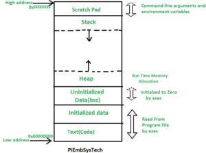 Operating System - PiEmbSysTech