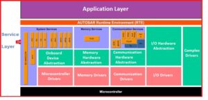 AUTOSAR - PiEmbSysTech
