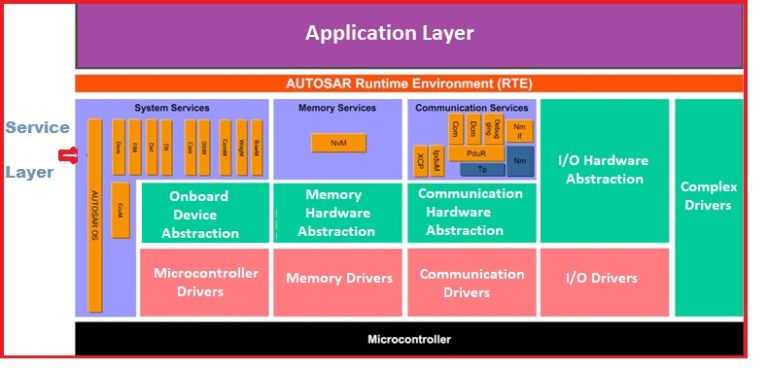 AUTOSAR - PiEmbSysTech