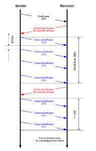 CAN-TP Protocol - PiEmbSysTech