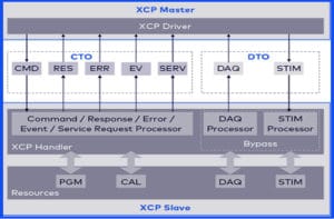 XCP Protocol - PiEmbSysTech