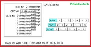 XCP Protocol - PiEmbSysTech