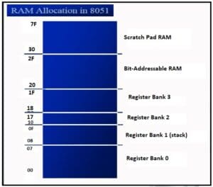 8051 Microcontroller - PiEmbSysTech