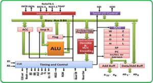 8085 Microprocessor - PiEmbSysTech