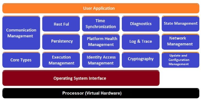 Adaptive AUTOSAR - PiEmbSysTech