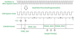 CAN Protocol Bit Time Calculation - PiEmbSysTech