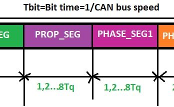 How to send the CAN message in Canalyzer or canoe? - PiEmbSysTech