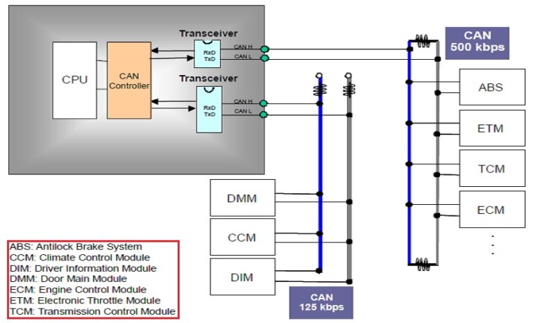 CAN Protocol - PiEmbSysTech