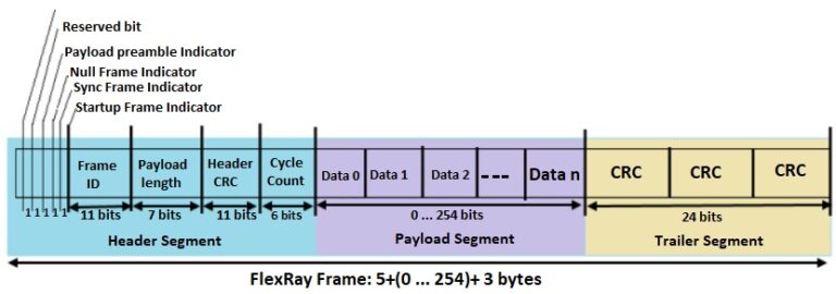 FlexRay Protocol - PiEmbSysTech