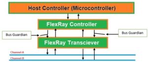 FlexRay Protocol - PiEmbSysTech