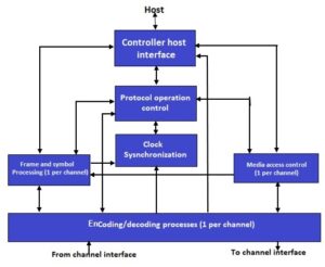 FlexRay Protocol - PiEmbSysTech