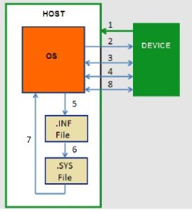 USB Protocol - PiEmbSysTech