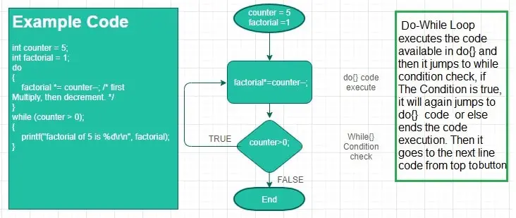 Do While Loop In C Programming PiEmbSysTech