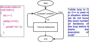 While Loop in C Programming Language - PiEmbSysTech
