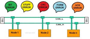CAN Protocol Error Types - PiEmbSysTech