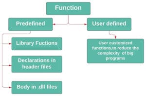 Functions In C Programming Language - PiEmbSysTech