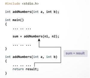 Functions In C Programming Language - PiEmbSysTech