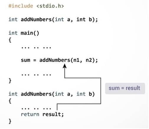 Functions In C Programming Language Piembsystech