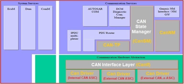 CAN State Manager (CanSM) - AUTOSAR BSW - PiEmbSysTech