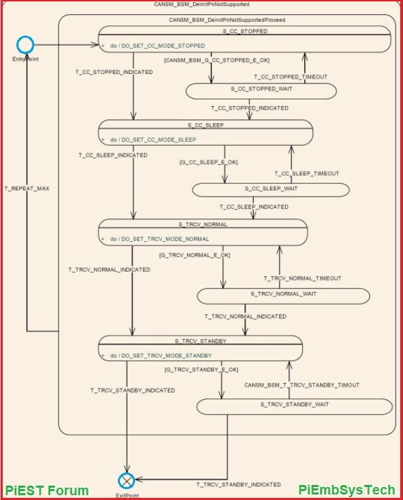 CAN State Manager (CanSM) - AUTOSAR BSW - PiEmbSysTech