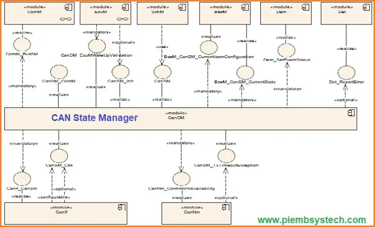CAN State Manager (CanSM) - AUTOSAR BSW - PiEmbSysTech