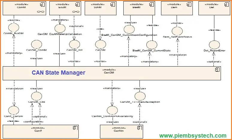 CAN State Manager (CanSM) - AUTOSAR BSW - PiEmbSysTech