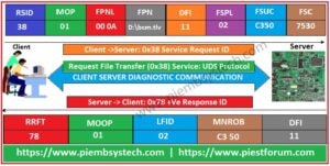 Request File Transfer (0x38) Service: UDS Protocol - PiEmbSysTech