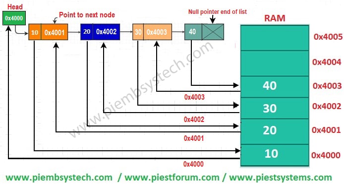 Linked List In C PiEmbSysTech