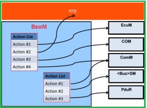 Basic Software Mode Manager In AUTOSAR – BswM - PiEmbSysTech