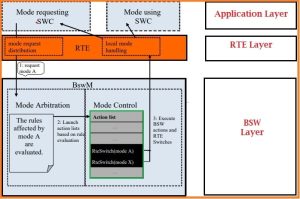 Basic Software Mode Manager In AUTOSAR – BswM - PiEmbSysTech
