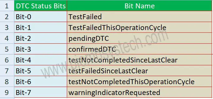 Diagnostic Fault Code Status Of DTC In A Vehicle PiEmbSysTech