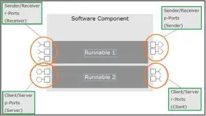 Runnable Entity In AUTOSAR - A Guide For AUTOSAR Architectures ...