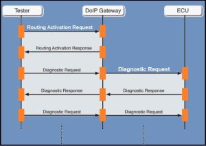 DoIP Protocol - PiEmbSysTech