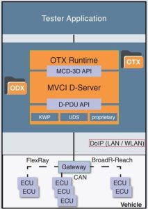 DoIP Protocol - PiEmbSysTech