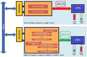 Difference Between Full CAN and Basic CAN Controller - PiEmbSysTech