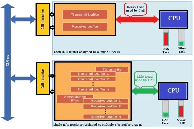 Difference Between Full CAN and Basic CAN Controller - PiEmbSysTech