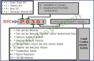 Diagnostic Trouble Codes (DTC) - A Guide For Automotive Professionals ...